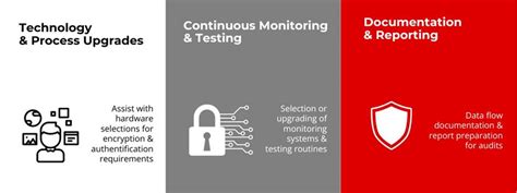 Pci Dss V4 0 Roadmap Secure And Comply