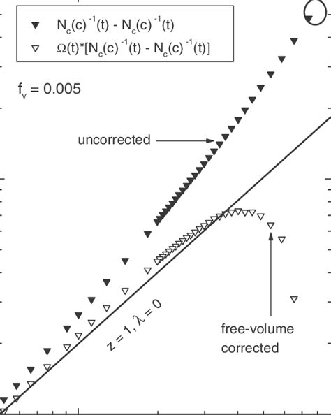 Free Volume Corrected Inverse Cluster Number As A Function Of Time The