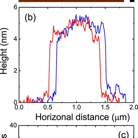 A Representative Afm Image Of Bp Flake And B Height Profile C