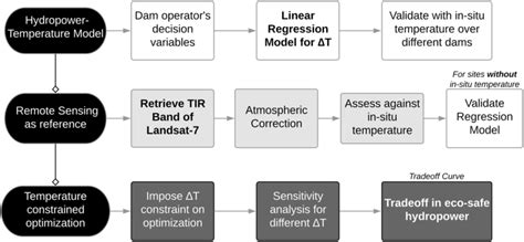 Experimental Approach Showing Development Of The Temperature Model Download Scientific Diagram