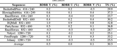 table i from a fast intermode decision algorithm based on analysis of