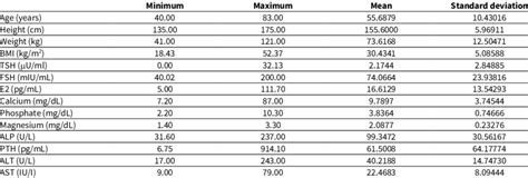 The Mean And Standard Deviation Values Of The Parameters Of All Cases Download Scientific Diagram