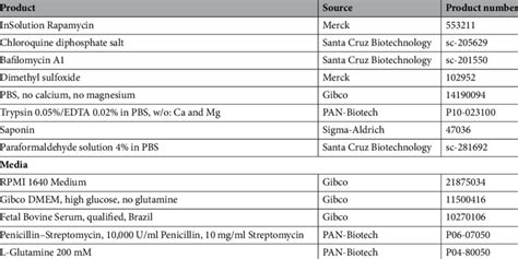 Materials Used For High Throughput Quantification Of Autophagy Download Scientific Diagram
