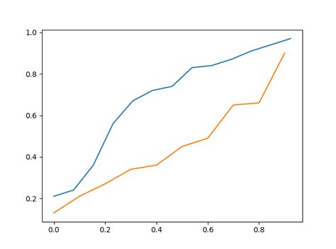 Python How To Find Out If Two Datasets Are Close To Each Other Data Science Stack Exchange