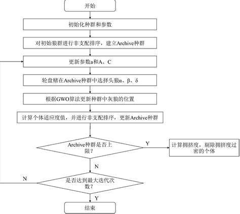 Mogwo多目标灰狼优化算法原理、改进、利用及代码实现（matlab） 哔哩哔哩