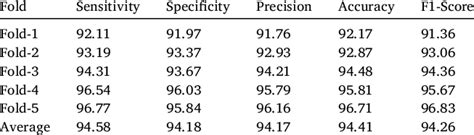 Hybrid Feature Fusion Hff Training Accuracy Specificity Precision