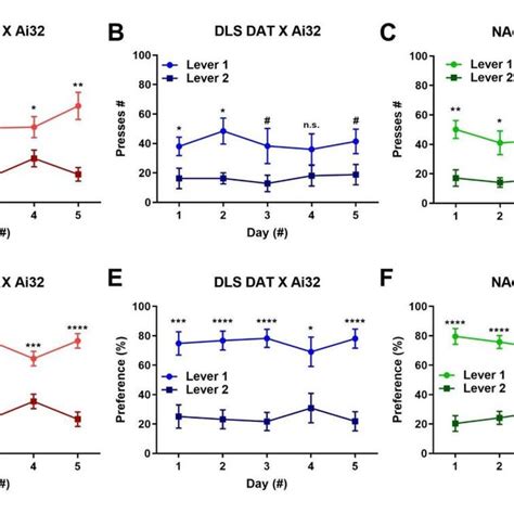 Responding During The Reversal Phase Across Implantation Sites A C