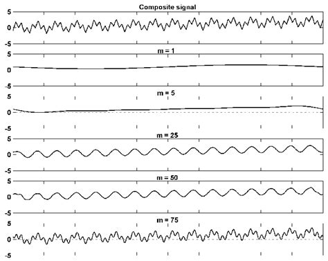 Fourier Based Signal Separation The First 5 Of 75 Components The