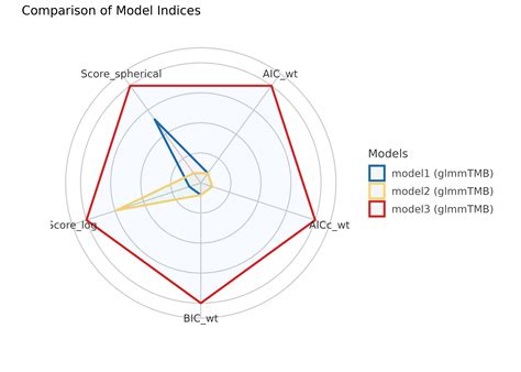 analytic workflow assessing model fit easystats