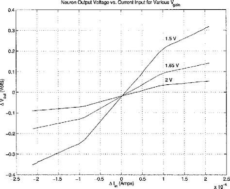 Figure 1 From Analog Vlsi Neural Network With Digital Perturbative