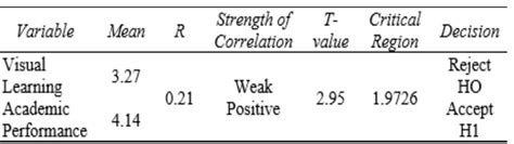 Pearson R Correlation Was Used To Identify The Relationship