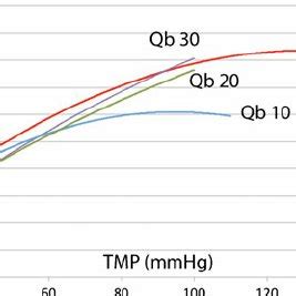 Relationship Between The Transmembrane Pressure TMP And 0 1 2 3 Download Scientific