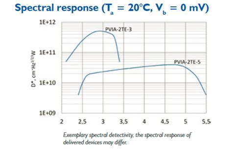 2 55μm Inasinassb Infrared Detector Uniqueray