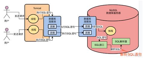 mysql 的基础 一 连接池 sql接口 查询解析器 查询优化器 存储引擎接口 执行器 csdn博客
