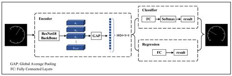 Sensors Free Full Text Pointer Meter Reading Method Based On Yolov8 And Improved Linknet