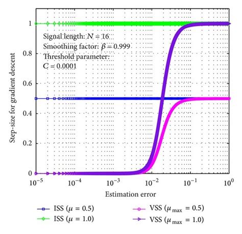 Iss And Vss Versus Updating Estimation Error Download Scientific Diagram