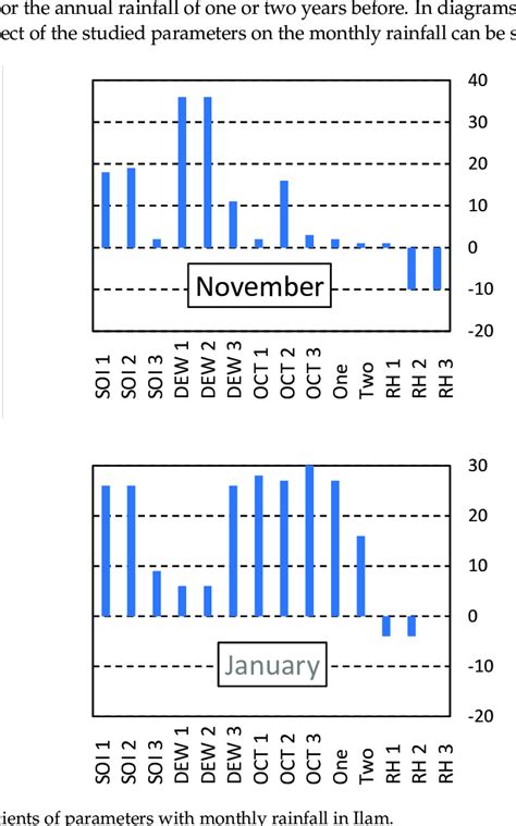 X Parameter Coefficients Of Parameters With Monthly Rainfall In Ilam Download Scientific Diagram