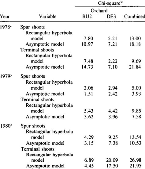 Chi Square Statistics For Goodness Of Fit Of Linear Rectangular Download Scientific Diagram