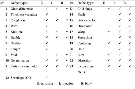 defect types with respective to machine process type