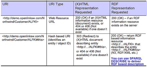 Openlink Virtuoso Linked Data