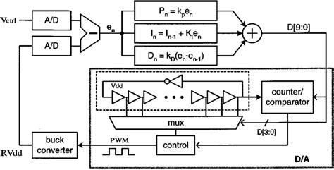 Digital PID Controller Download Scientific Diagram