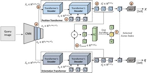 The Architecture Of Our Proposed Model Download Scientific Diagram