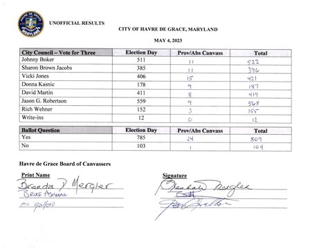 Unofficial Election Results Updated May 4 2023