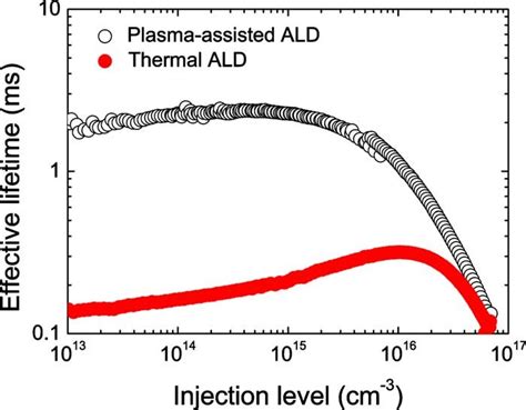 Color Online Injection Level Dependent Effective Lifetime Of A P Type Download Scientific