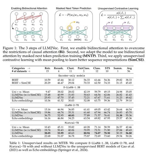 How Llm2vec Transforms Text Encoders George Z Lin Posted On The