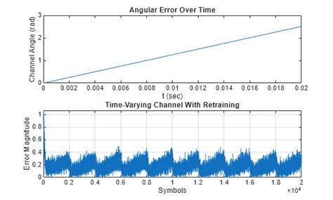 Commdecisionfeedbackequalizer Equalize Modulated Signals Using