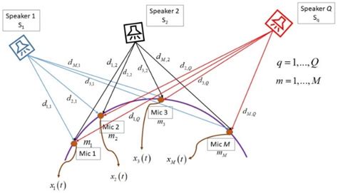3d Multiple Sound Source Localization By Proposed T Shaped Circular Distributed Microphone