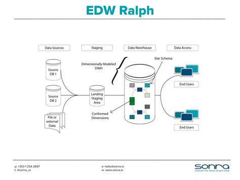 future of data warehousing pptx 1 uli ppt