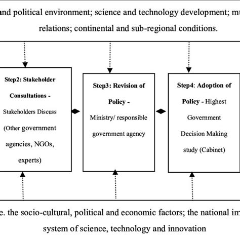 The Steps In Policy Formulation Download Scientific Diagram