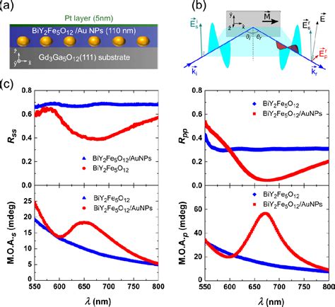 Figure 1 From Broadband Enhancement Of The Magneto Optical Activity Of Hybrid Au Loaded Bi Yig