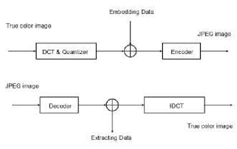 The Embedding And Extracting Steps In Jpeg Image Formats Download Scientific Diagram