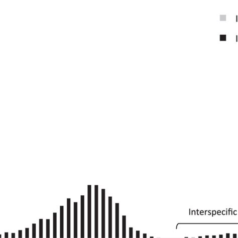 Frequency Distribution Of Interspecific Vs Intraspecific Pairwise K2p