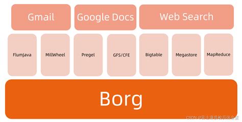 Kubernetes 前世今生 Borg 类比kubernetes谷歌brog Csdn博客