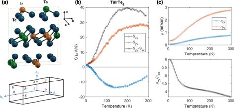 A Crystal Structure [top Panel] And Brillouin Zone [bottom Panel] Of Download Scientific