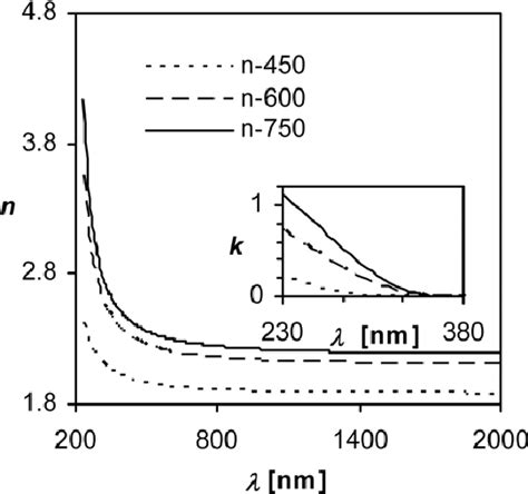 Refractive Index N And Extinction Coefficient K Inset As A Function