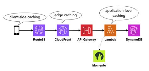 Five Ways To Improve Serverless Performance Lumigo