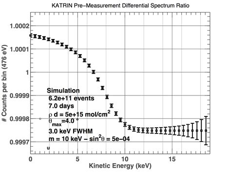 The Katrin Experiment