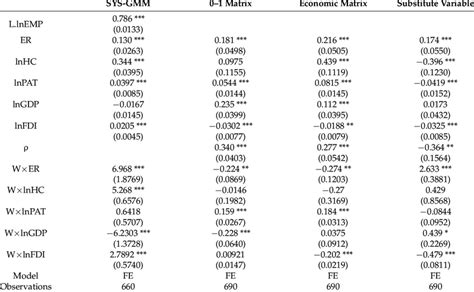 Estimation Result Of The Robustness Test Download Scientific Diagram