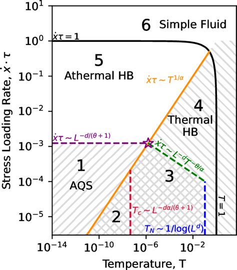 Figure 1 From Dynamic Phase Diagram Of Plastically Deformed Amorphous Solids At Finite