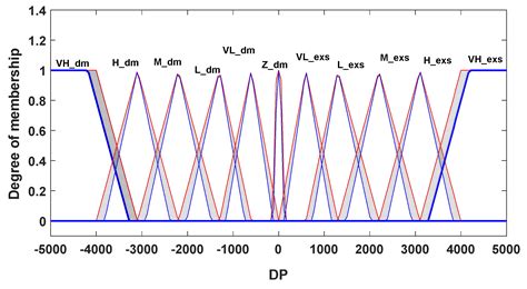 Energies Free Full Text Intelligent Type 2 Fuzzy Logic Controller