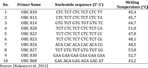 ISSR Primer Name And The Nucleotide Sequence Download Scientific Diagram