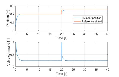 linear controller response to step setpoint download scientific diagram