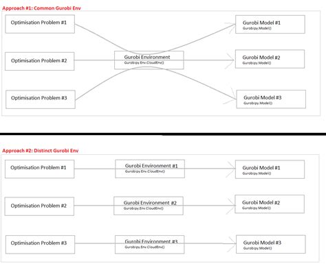 Python Gurobi Environment Should Be Common Or Unique For Concurrent