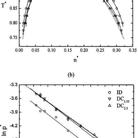 Reduced Vle Properties As A Function Of Temperature Obtained For The