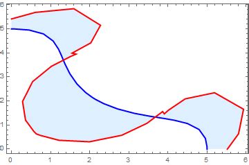 Plotting Fill Total Area Between Two ListLinePlot Plots Mathematica Stack Exchange