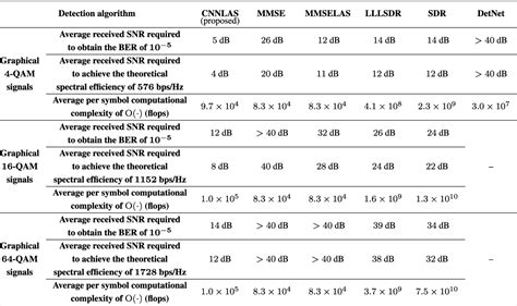 Table 3 From Convolutional Neural Network Based Detection Algorithm For